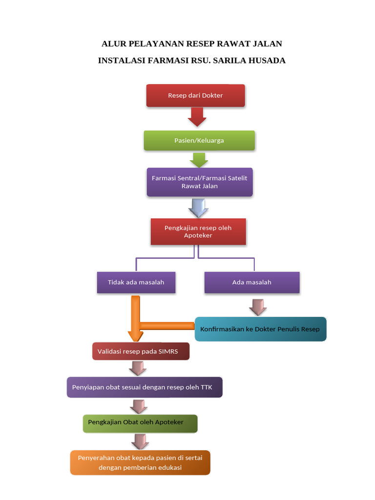 Alur Pelayanan Resep 2024 | PDF