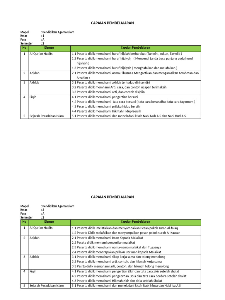 CP PAI Kelas 1-6 SEMSETER II THN 2025 | PDF