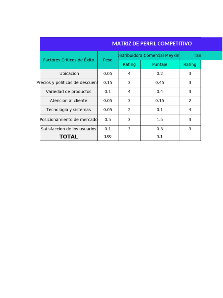 Matriz Perfil Competitivo (1) | PDF