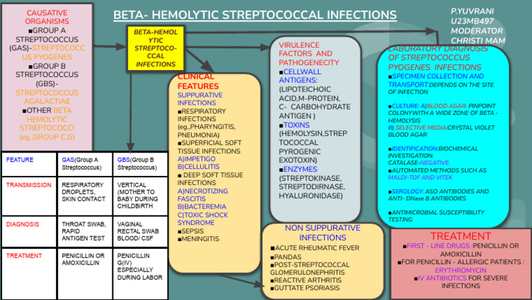 Beta - Hemolytic Streptoccoal Infections - Concept Mapping - pptx-3 ...