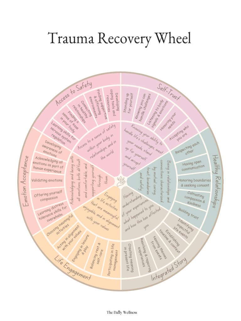 TraumaRecoveryWheel Free - The Daily Wellness | PDF