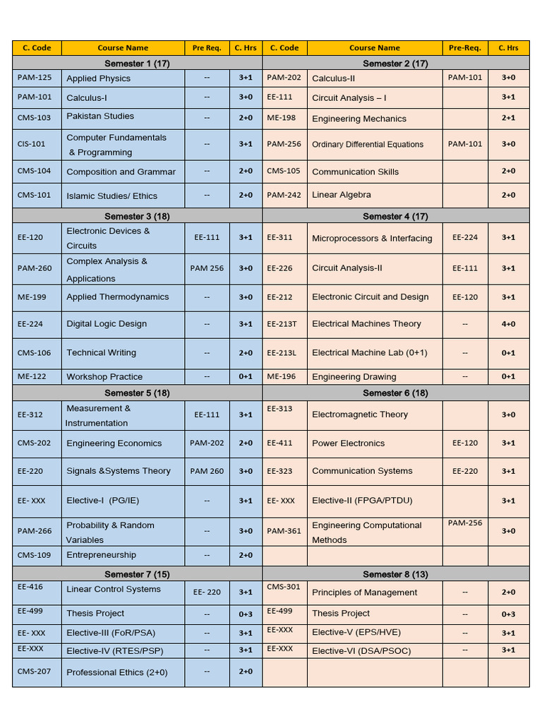 Plan of Study BSEE 2023-27 | PDF | Engineering | Electrical Engineering