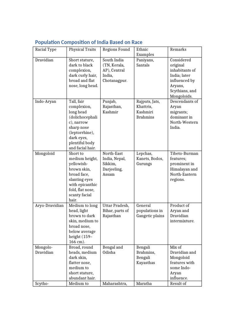Racial Composition of India Explained | PDF | South Asia | Social ...