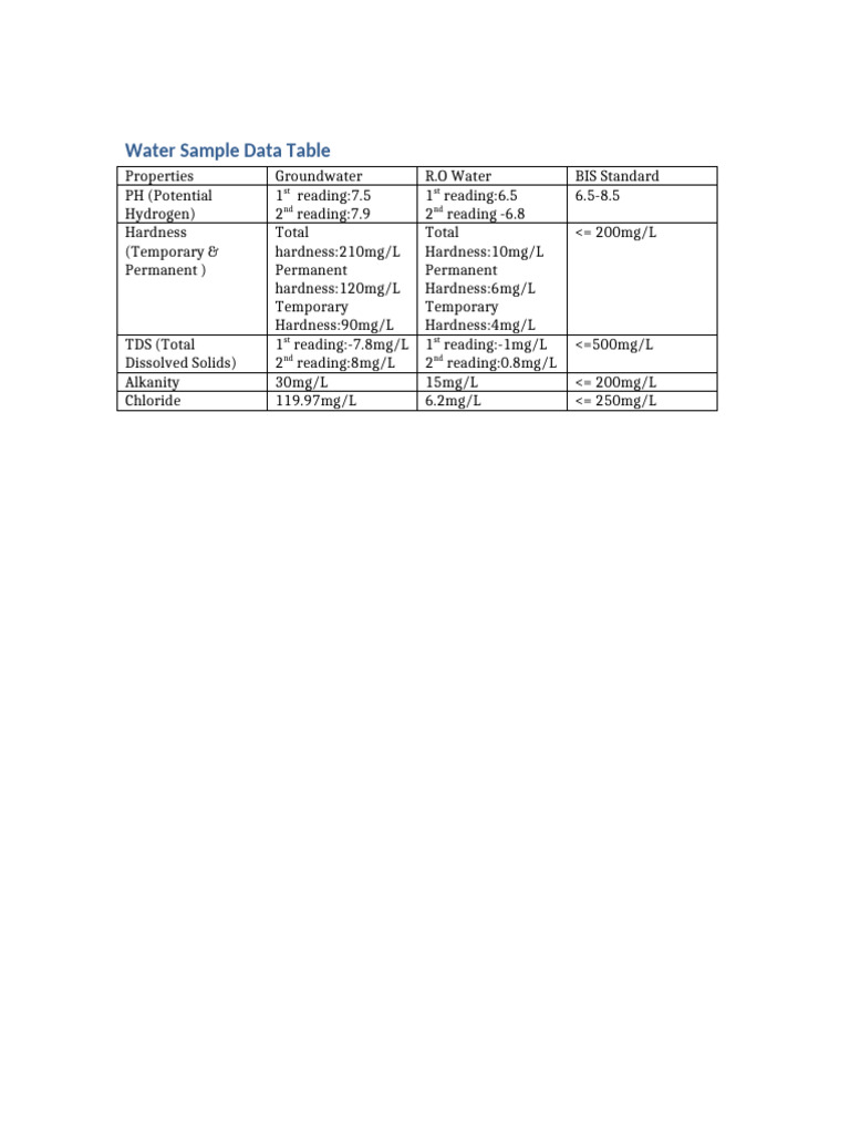 Water Sample Table | PDF