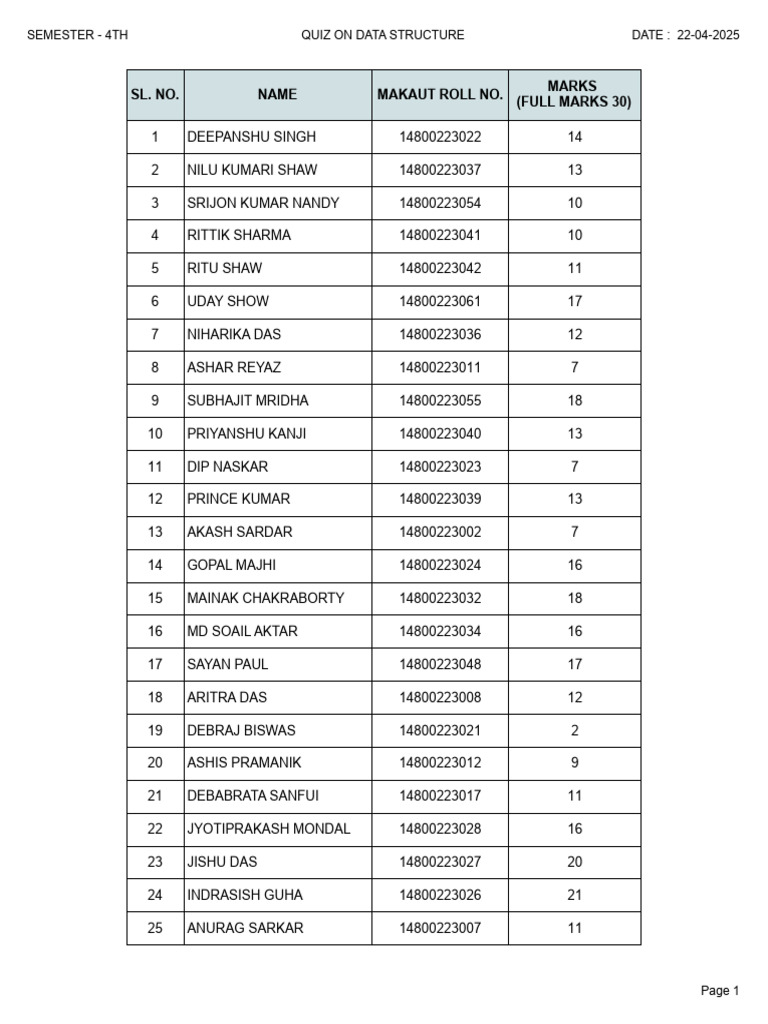 DataStructureQuiz 22-04-2025 | PDF