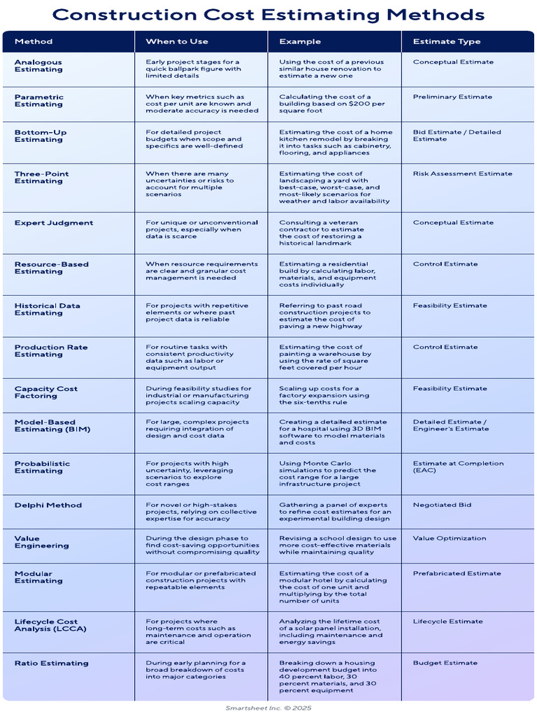 IC Construction Cost Estimating Methods Cheat Sheet | PDF