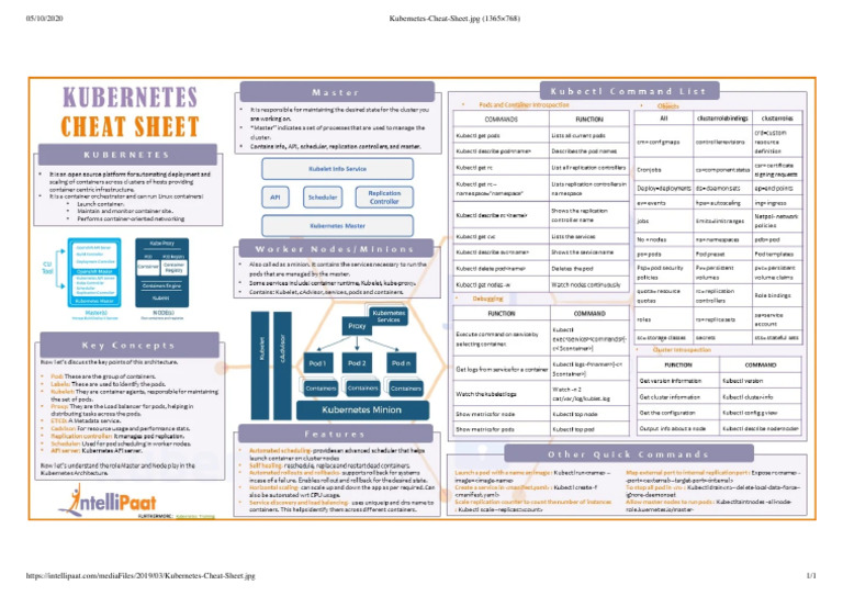 Kubernetes Cheat Sheet | PDF