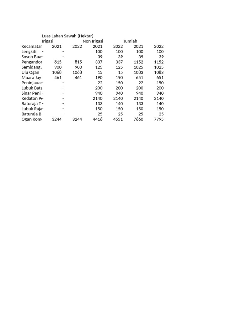 Luas Lahan Sawah, 2021-2022 | PDF