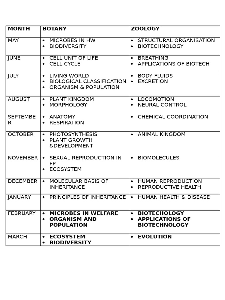 Botany and Zoology Curriculum Overview | PDF