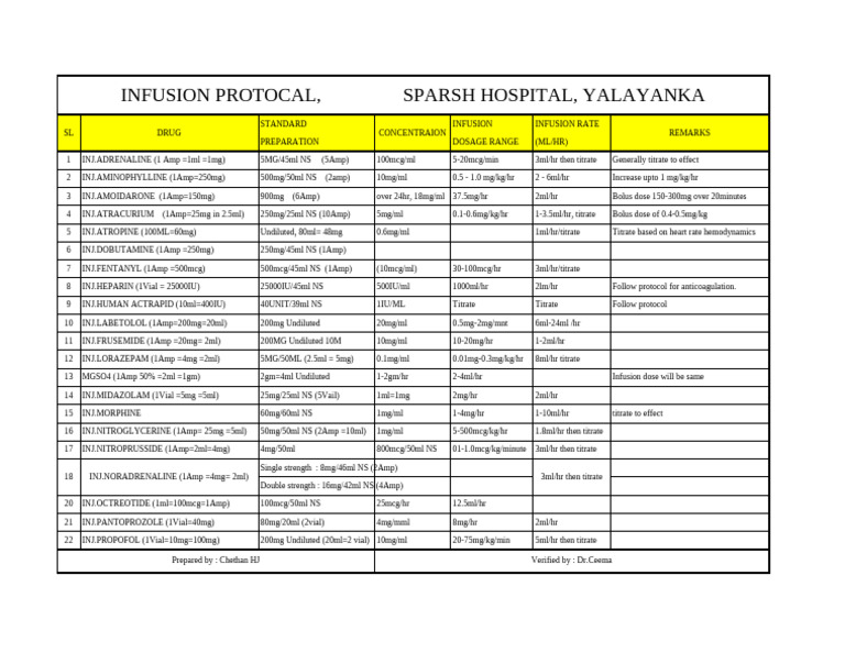 Infusion Chart | PDF | Clinical Medicine | Pharmacology