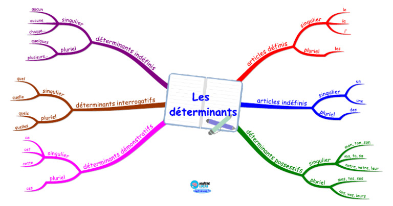 Les Determinants | PDF