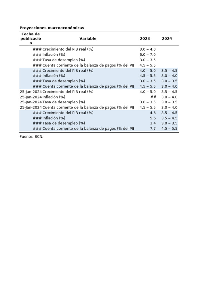 Proyecciones Macroeconómicas WEB - 20240415 | PDF