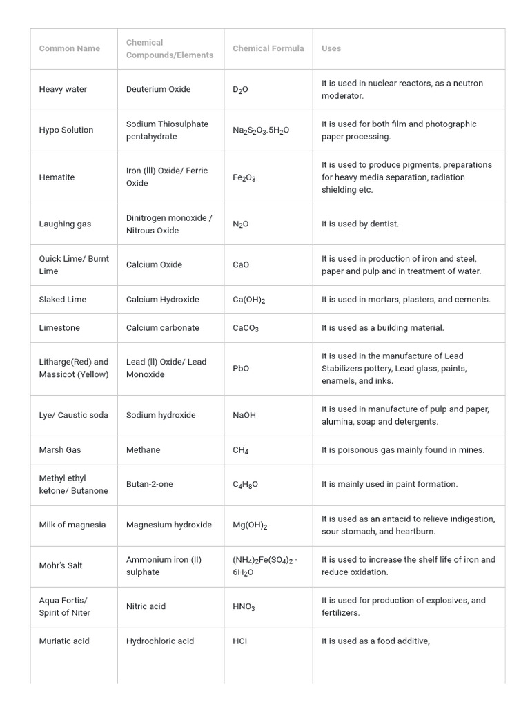 Important Chemical Compounds - Their Common Names, Formula and Uses ...