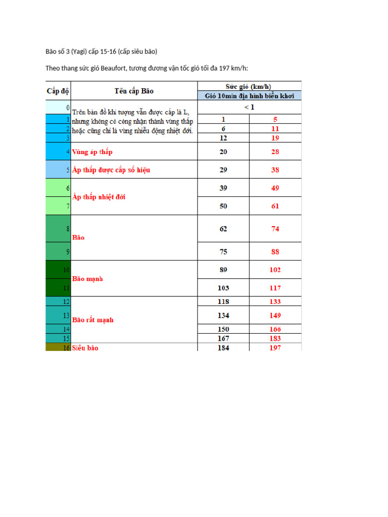 Coremax Bão số 3 | PDF