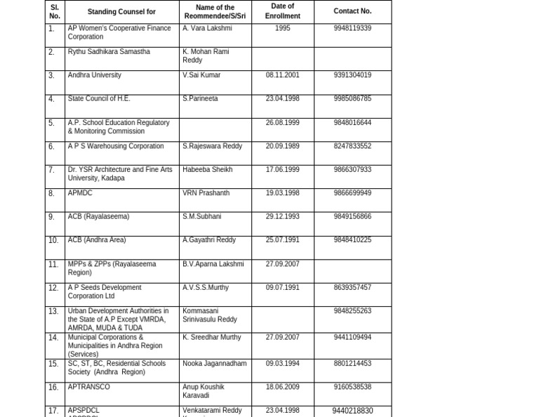 Standing Counsel List Dec 2023 | PDF