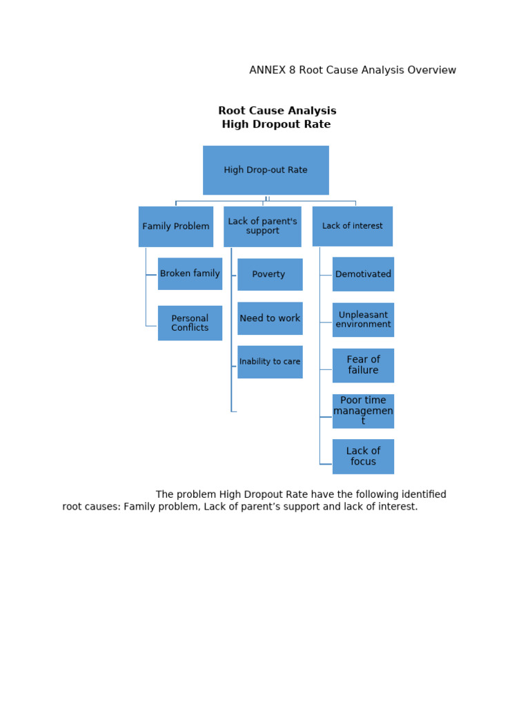 ANNEX 8 Root Cause Drop Out | PDF