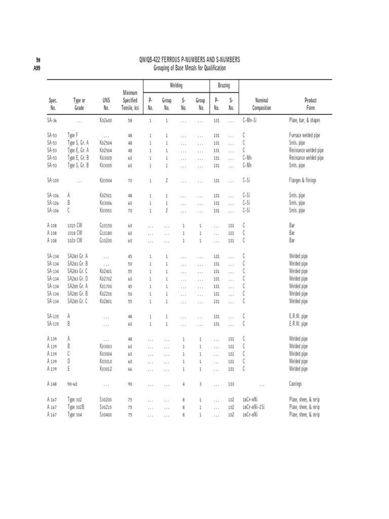 P Numbers ASME Section IX Welding | PDF | Pipe (Fluid Conveyance ...