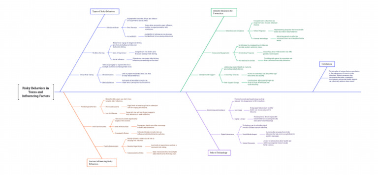 Teen Risky Behaviors and Influences | PDF | Adolescence | Mental Health