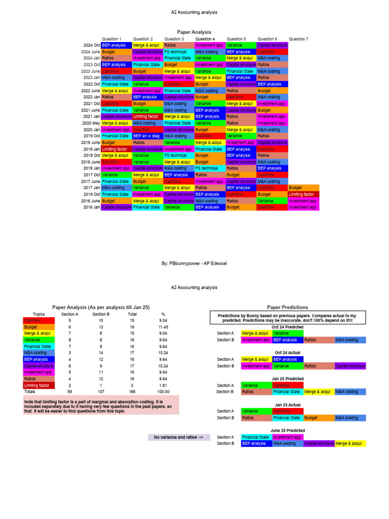 A2 Accounting 27 Paper Analysis and Predictions-1 | PDF | Investing ...