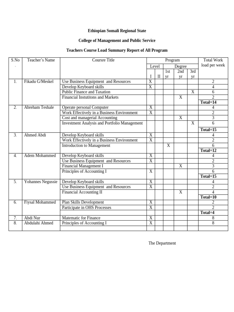 Teachers Course Load Summary | PDF | Economies | Business