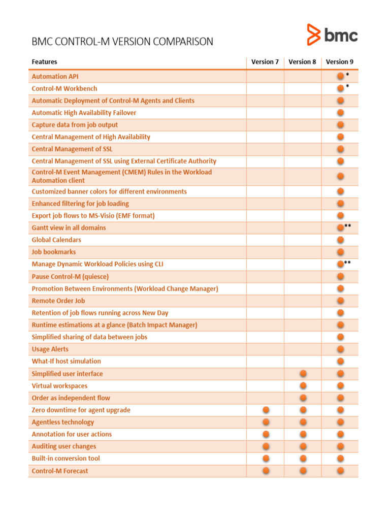 BMC+Control-M+Version+Comparison+Chart | PDF | Oracle Corporation | Cloud Computing