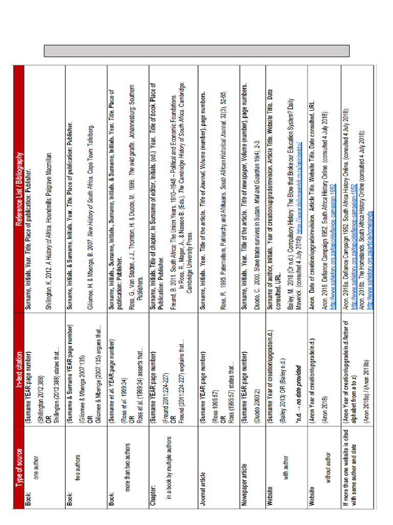 HARVARD REFERENCING QUICK GUIDE | PDF