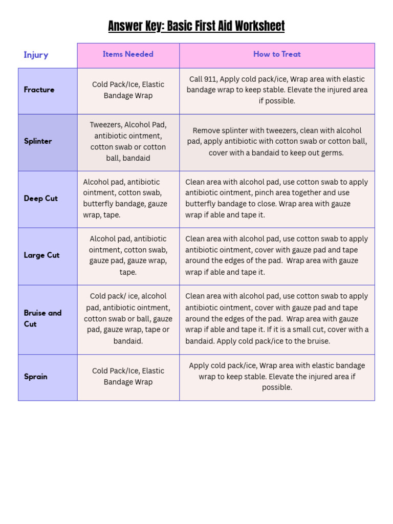 BasicFirstAidAnswerKey 1 | PDF