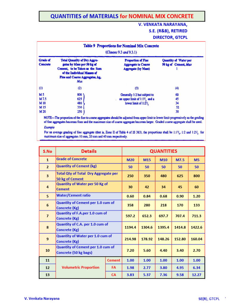 Nominal Mix Concrete Design Ratios | PDF | Concrete | Construction ...