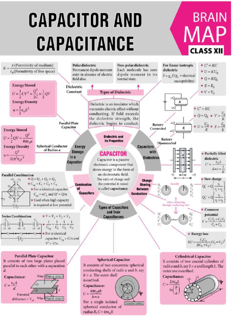 Electrostatics Mind Map | PDF