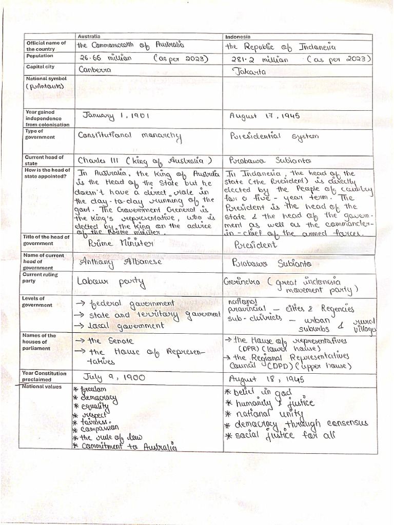 Aus-Indonesia Government Research Sheet Hums WRT t2 | PDF
