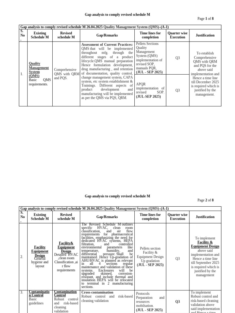 Gap Analysis To Comply Revised Schedule M | PDF | Verification And ...