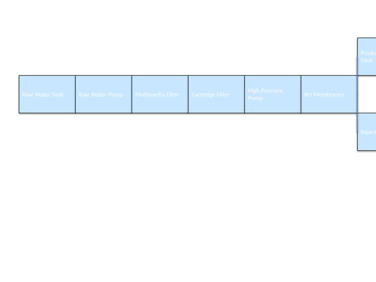 System Process Flow | PDF