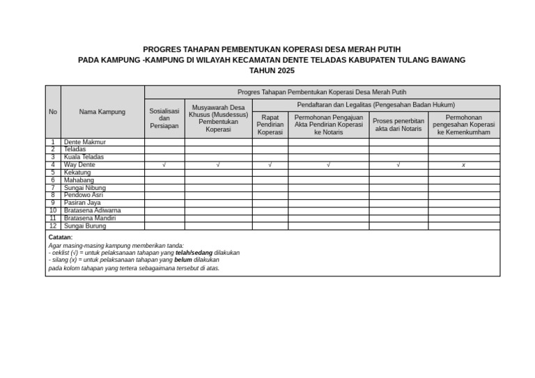 MONITORING PROGRES - Pembentukan Koperasi Merah Putih DT Way Dente | PDF