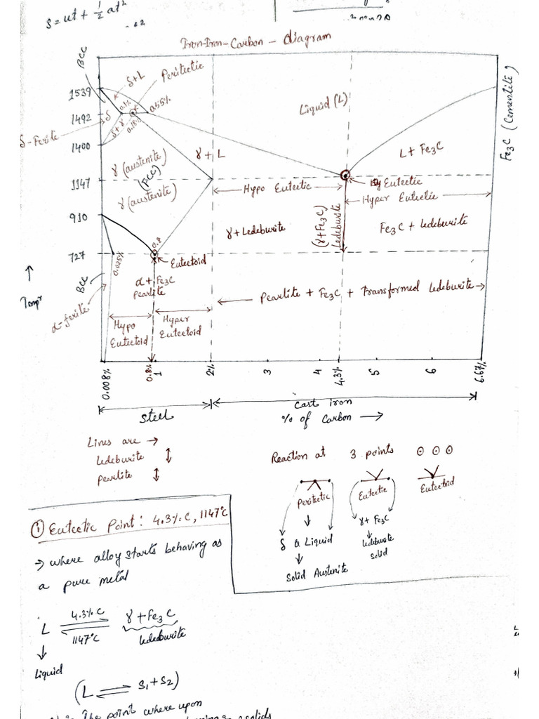 Fe c Diagram | PDF