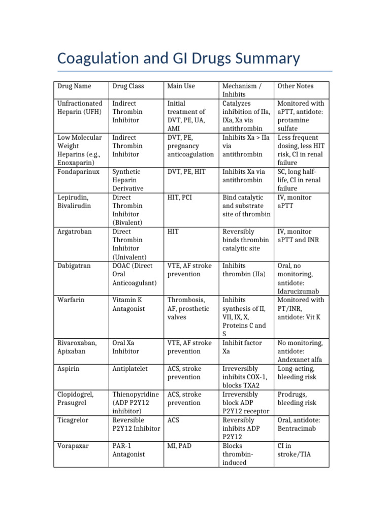 Coagulation and GI Drug Overview | PDF | Medicinal Chemistry | Drugs