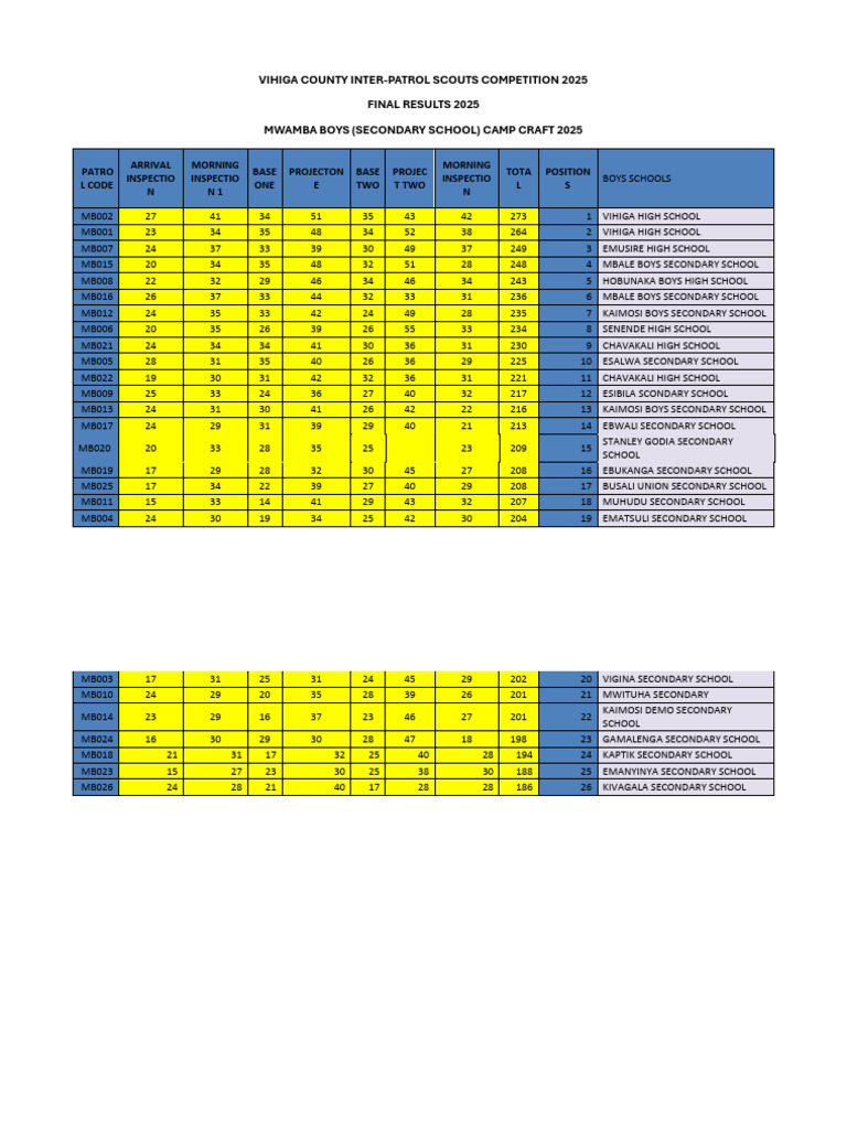 Vihiga County Scouts v2 | PDF | Schools | School Types