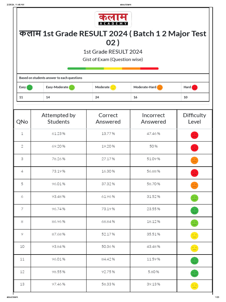 1st Grade RESULT 2024 (Batch 1 2 Major Test 02) | PDF | Tests ...