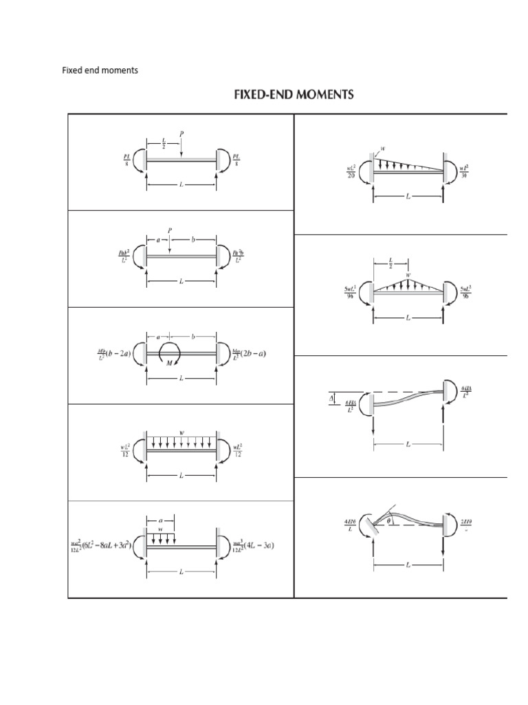 Fixed End Moments | PDF