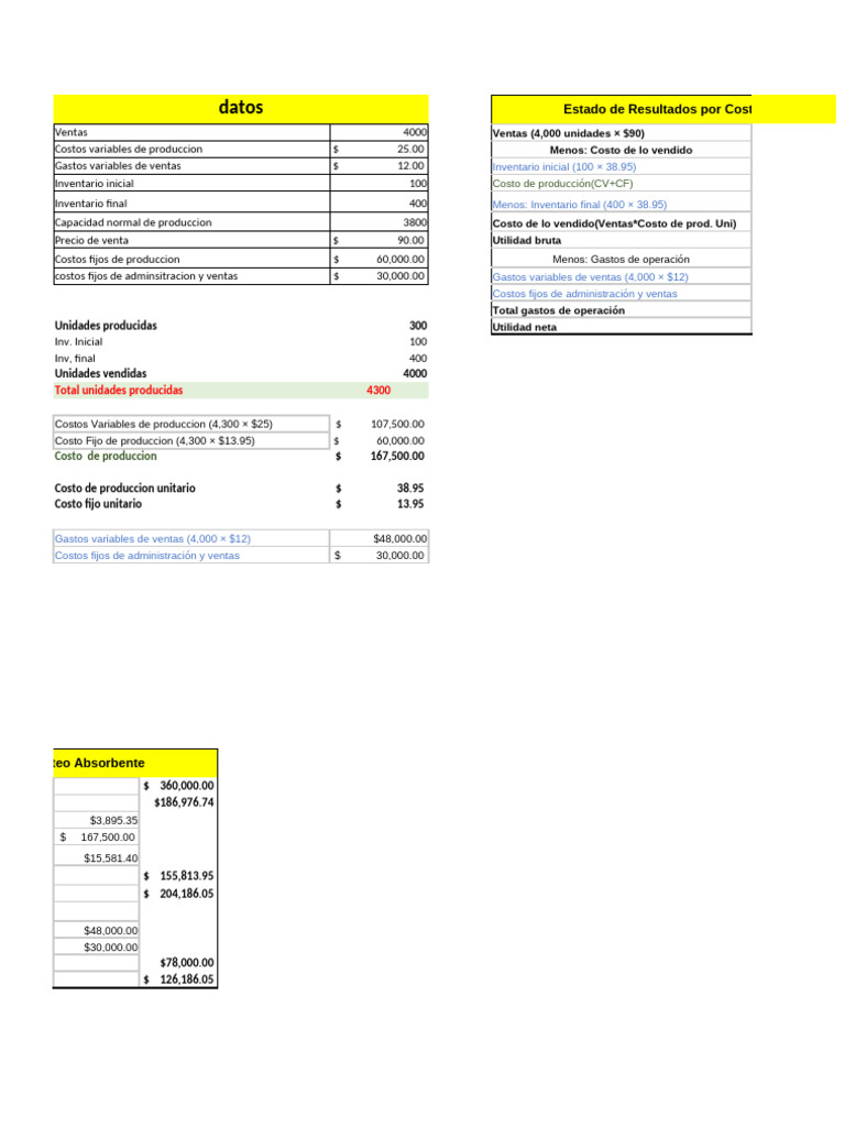 Ejercicio 1 Costeo Variable Unidad 3 | PDF | Estado de resultados | Negocios económicos