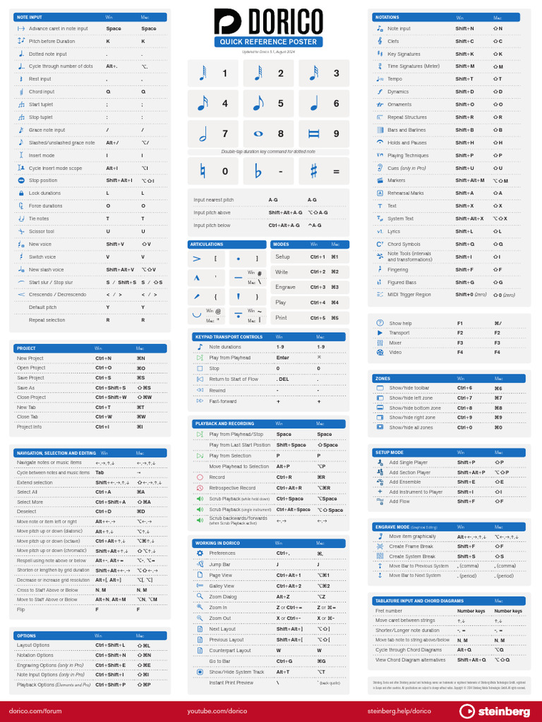 Dorico Quick Reference Poster v5 | PDF | Musicology | Musical Compositions