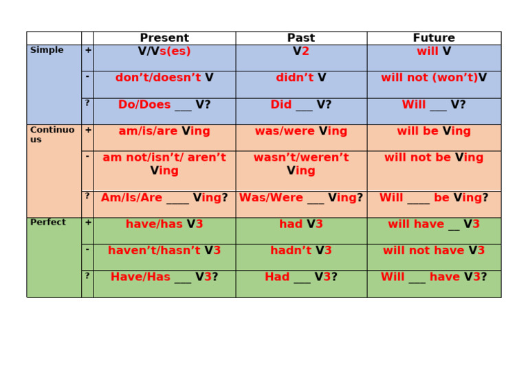 Tenses Overview Table PDF | PDF