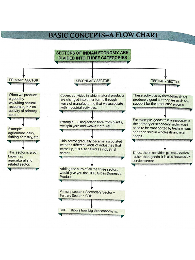 Indian Sectorrs of Economy - Flow Chart | PDF