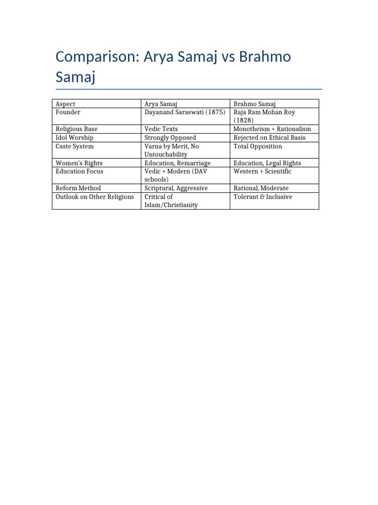 Arya Samaj Vs Brahmo Samaj Comparison | PDF