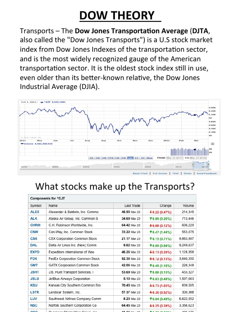 Dow Theory | PDF | Dow Jones Industrial Average | Stock Market Index