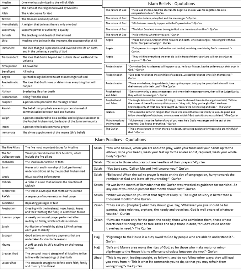 Islam Beliefs & Practices - Quotes | PDF | Prophets And Messengers In ...