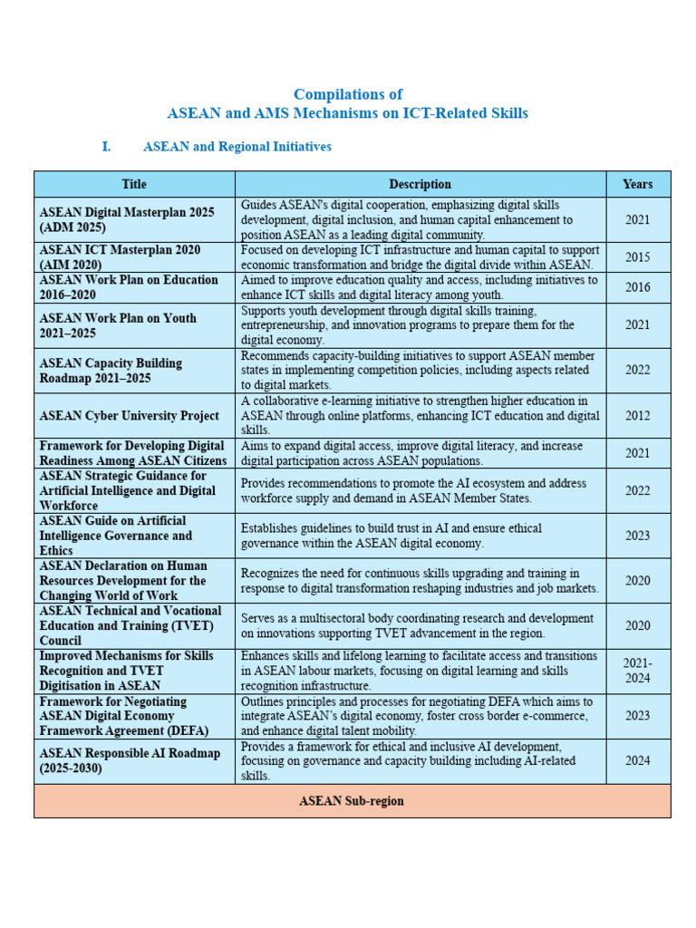 6-AMS-ASEAN Policies Compilations 20250424 | PDF | Information And ...