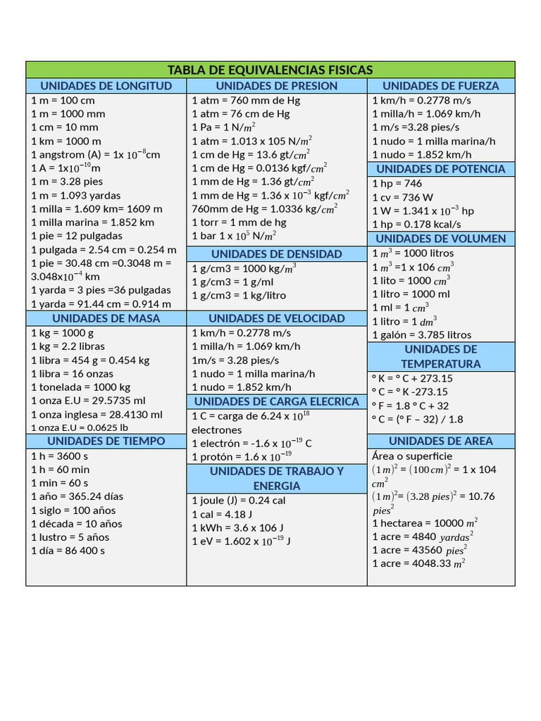 Tabla de Equivalencias Físicas | PDF | Cantidad | Unidades de medida
