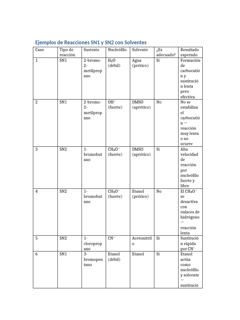 Reacciones_SN1_SN2 | PDF | Sustancias químicas | Compuestos químicos