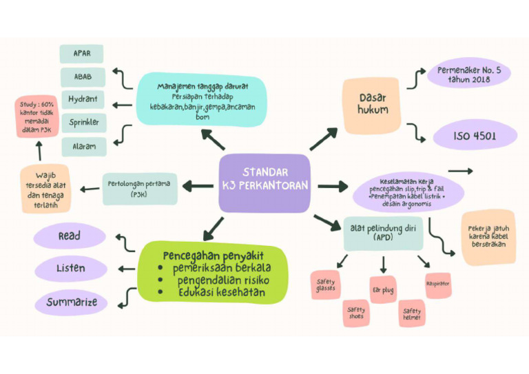 Mind Map 3 | PDF