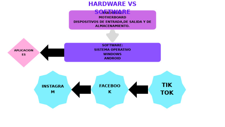 Hardware Vs Software | PDF